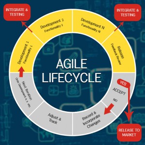 What is Agile Development for Mobile Apps?