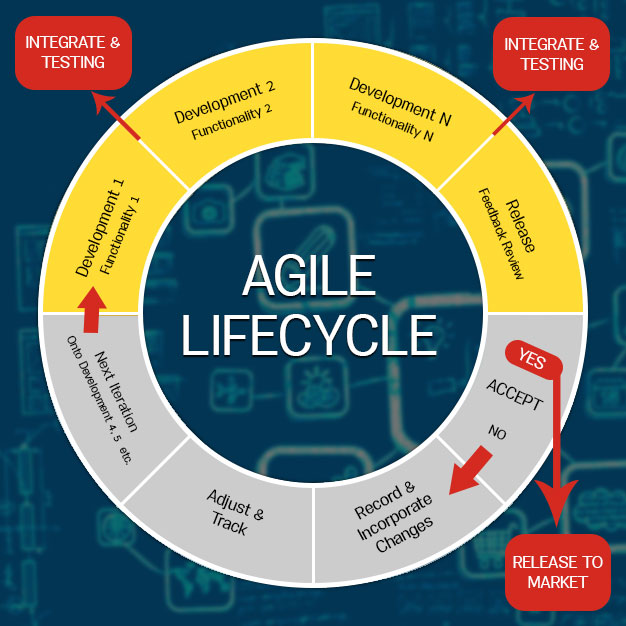 What is Agile Development for Mobile Apps?
