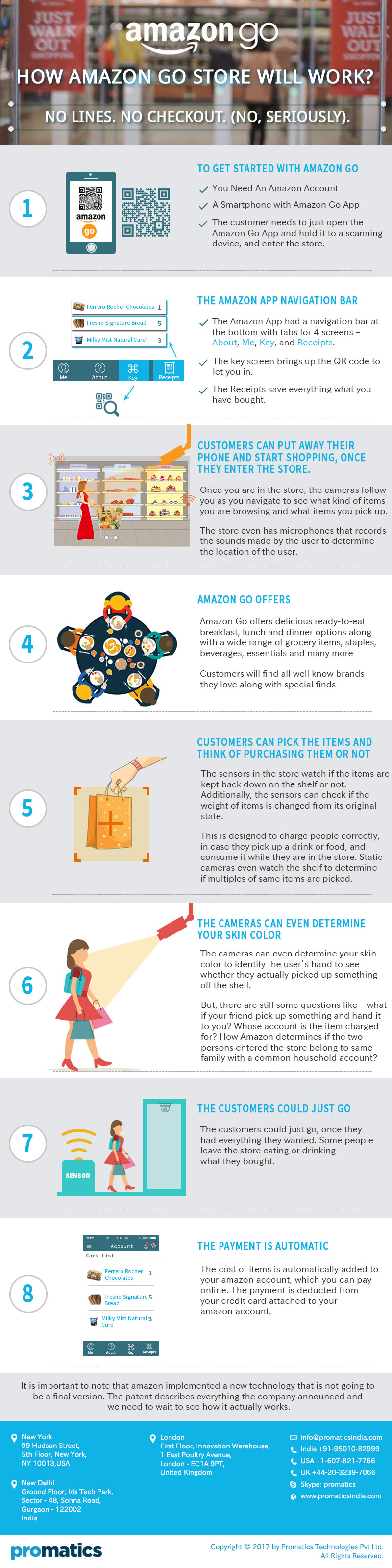 How Amazon Go Store works?