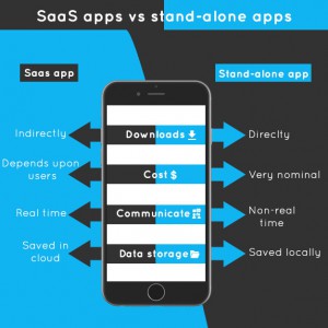 Why SaaS business needs a mobile app?