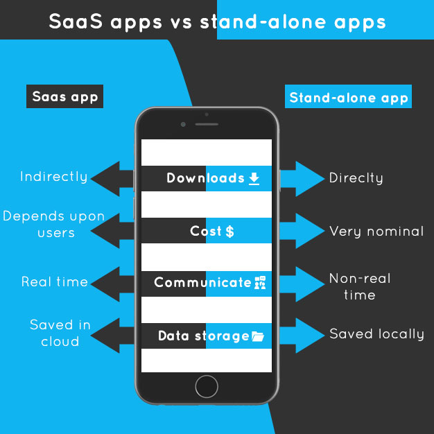 Why SaaS business needs a mobile app?