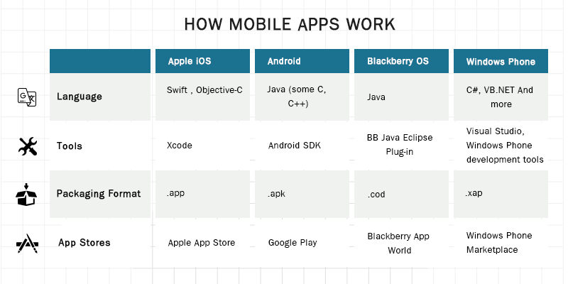 Native vs Hybrid apps: When to use each one?