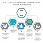 How to start off an app building project on the right foot?