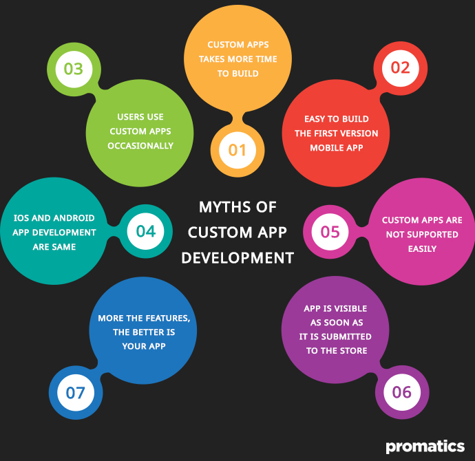 Seven custom app development myths – debunked