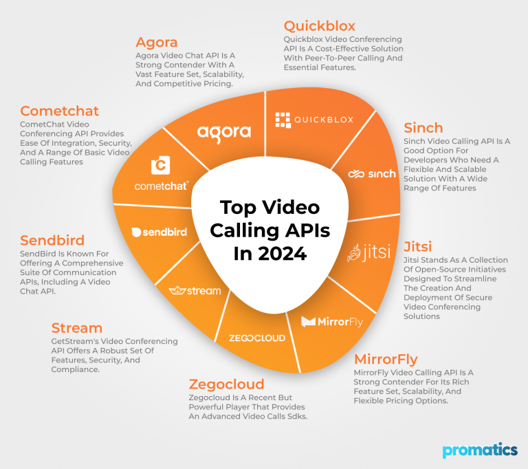 A Detailed Analysis of the Top Video Calling APIs for 2024