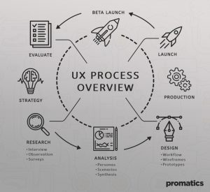 What is UX discovery? How to conduct one for your app?