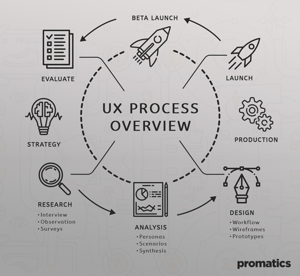 What is UX discovery? How to conduct one for your app?