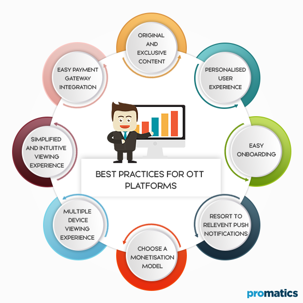 What to Consider When Building an OTT app like Netflix