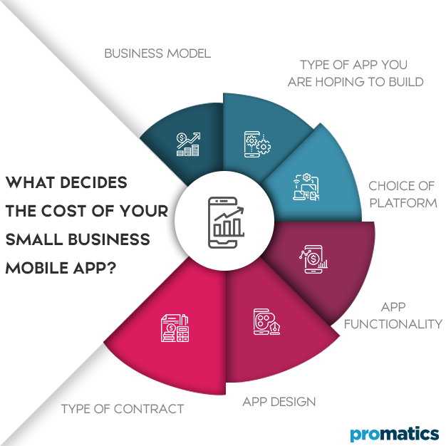 The Elements that decide the cost of a Small Business Mobile App