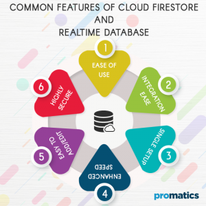 Cloud Firestore vs Realtime: How to choose the best database for your Mobile App? - Promatics India