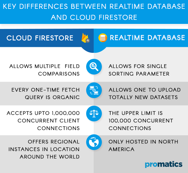Cloud Firestore vs Realtime: How to choose the best database for your Mobile App? - Promatics India