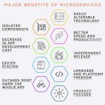 All You Need to Know About Using Micorservices in Mobile Apps ...