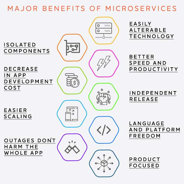 All You Need to Know About Using Micorservices in Mobile Apps ...