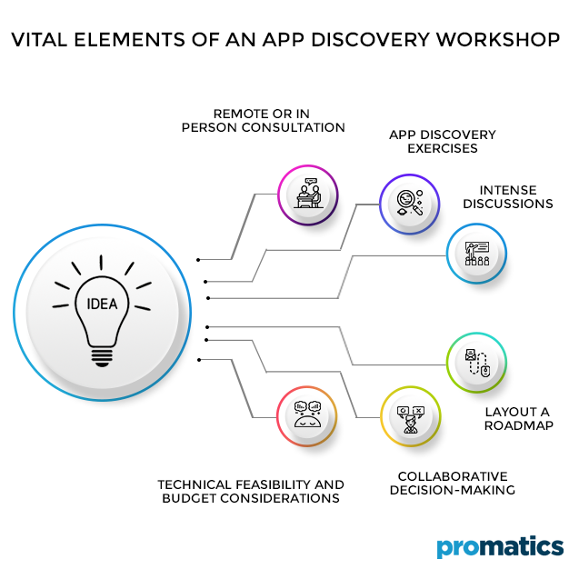 How App Discovery Workshop With Promatics Technologies Will Help Sculpt Your Product Idea