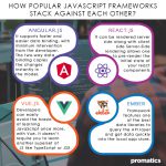 Here are the top 4 Javascript frameworks for frontend development