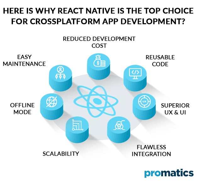 Why React Native is your best bet when you want to develop apps on budget?