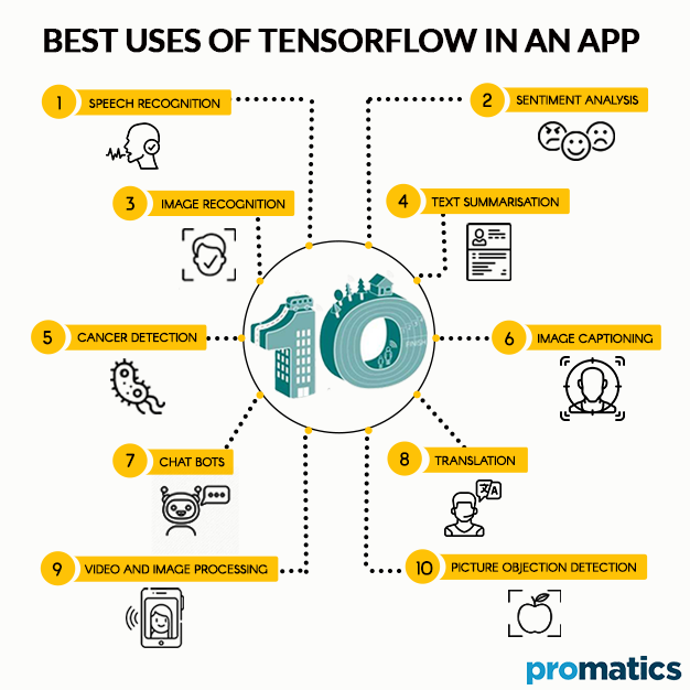 How TensorFlow can transform your app into a Superapp?