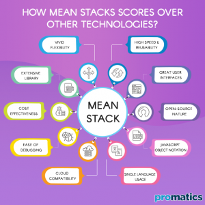Why MEAN is the best technology stack for web development today?