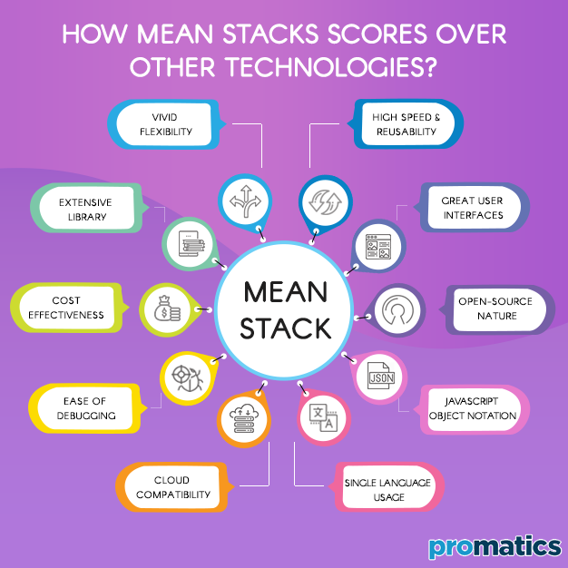 Why MEAN is the best technology stack for web development today?