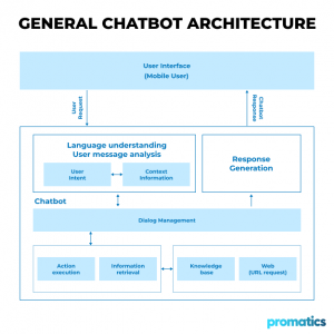 10 Best Chatbot Development Frameworks You Must be Aware in 2024