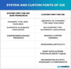 Use of Fonts in Mobile Apps: Understanding Typography from A to Z