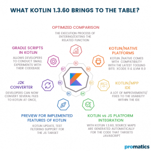 Kotlin 1.3.60 Empowers Android Developers to Build Better Apps