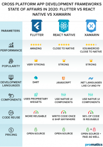 Top Three Cross-Platform Mobile App Development Frameworks in 2024