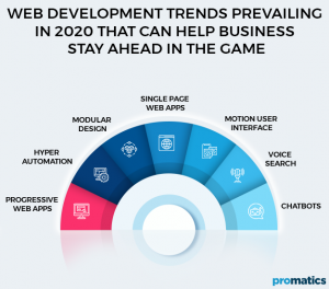 7 Web Development Trends that are Dominating 2020 - Promatics India