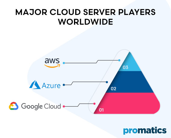 How to Choose the Best Cloud Server for your App?
