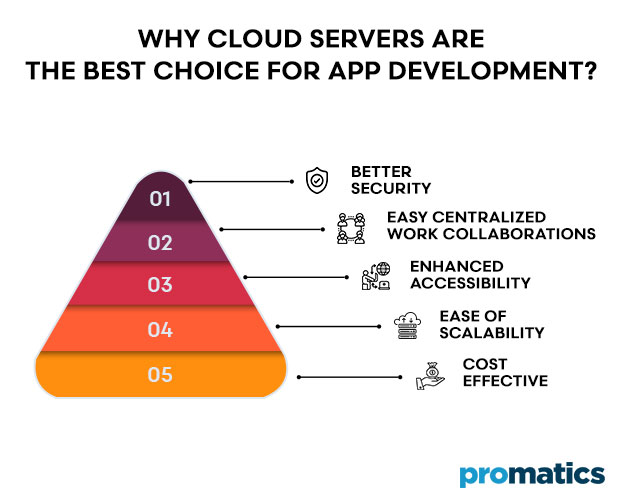 How to Choose the Best Cloud Server for your App?