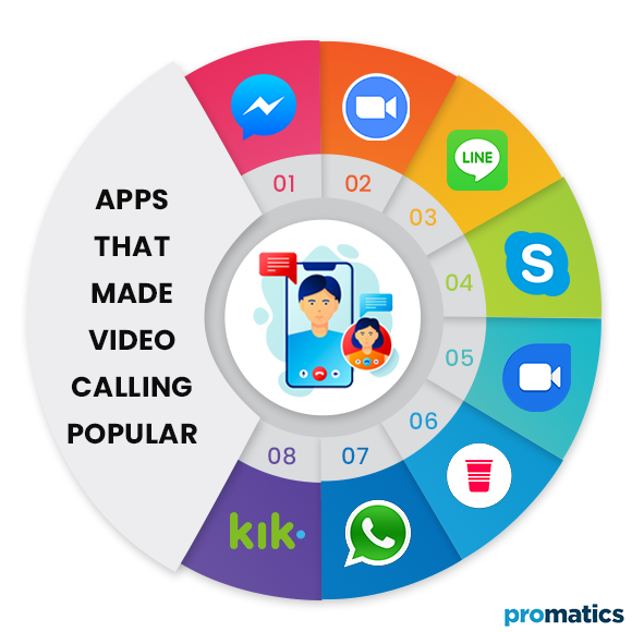 Does your App require In App Video Calling? - Promatics India