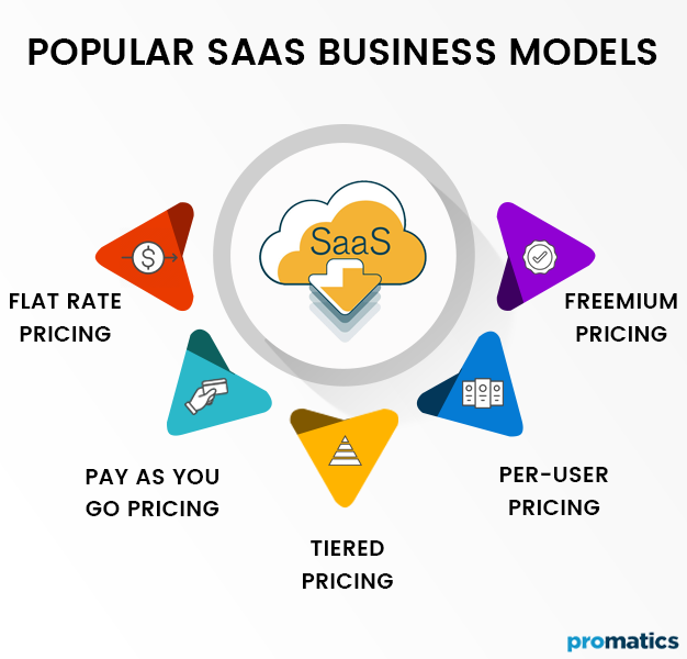 Why SaaS Business Model is the Ultimate Way to Sell?