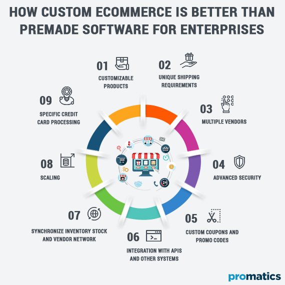 Why Custom E-commerce Software Scores Above Premade when it Comes to ...