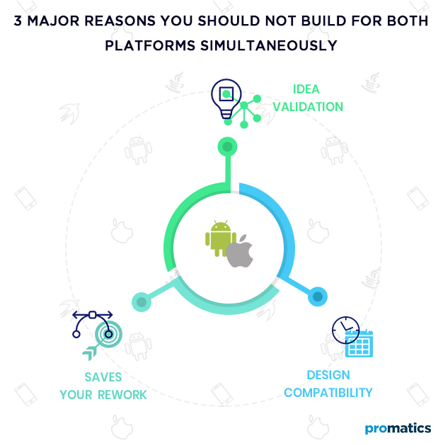 Android or iPhone? Which app you should develop first? - Promatics India