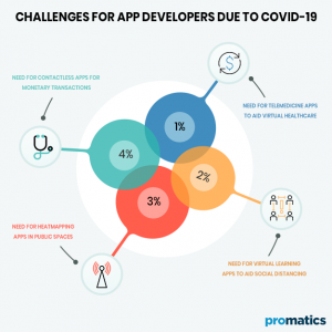 The Changing Landscape of Mobile Apps in a COVID-19 World ...