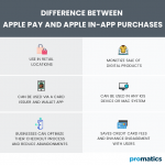 Apple In-app Purchase Program Guide for Dummies - Promatics India