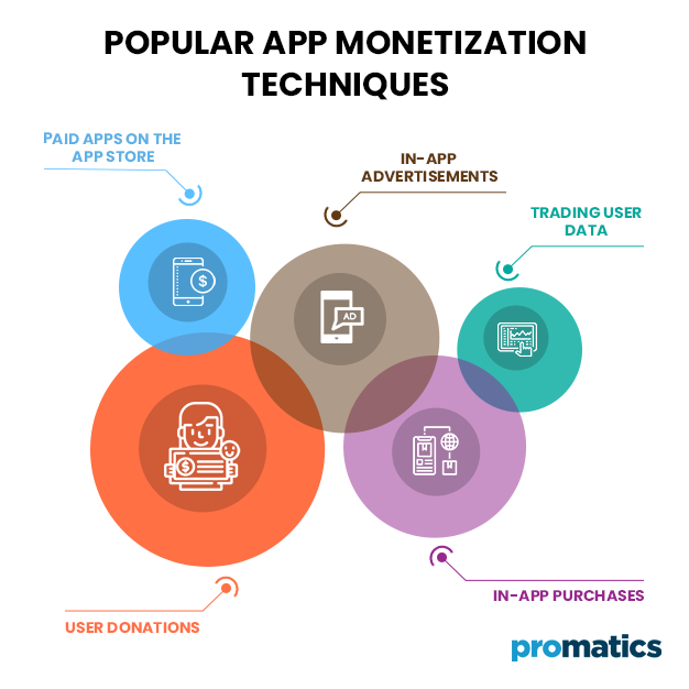 Best Practices for Implementing In-App Advertisements in your Mobile App - Promatics India