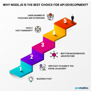 Why Application Programming Interface or APIs are pivotal for any ...