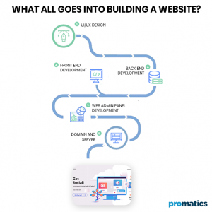 A Quick Guide to Cost Breakdown and Analysis of Building a Website in ...