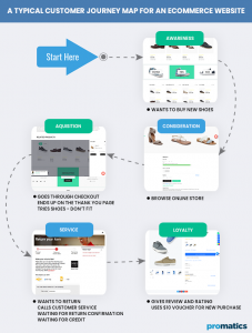 Why user journey maps are so important during website and app development?