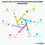 The Most Popular Tech Stacks of 2021 as per Developers