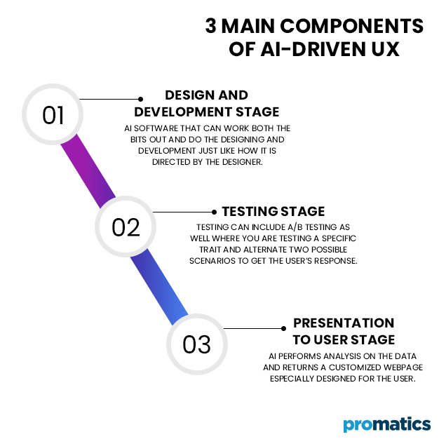 Building UX for an AI application? You need to read this - Promatics India