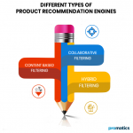 All about Product Recommendation Engines: How they can Amp Up your e ...