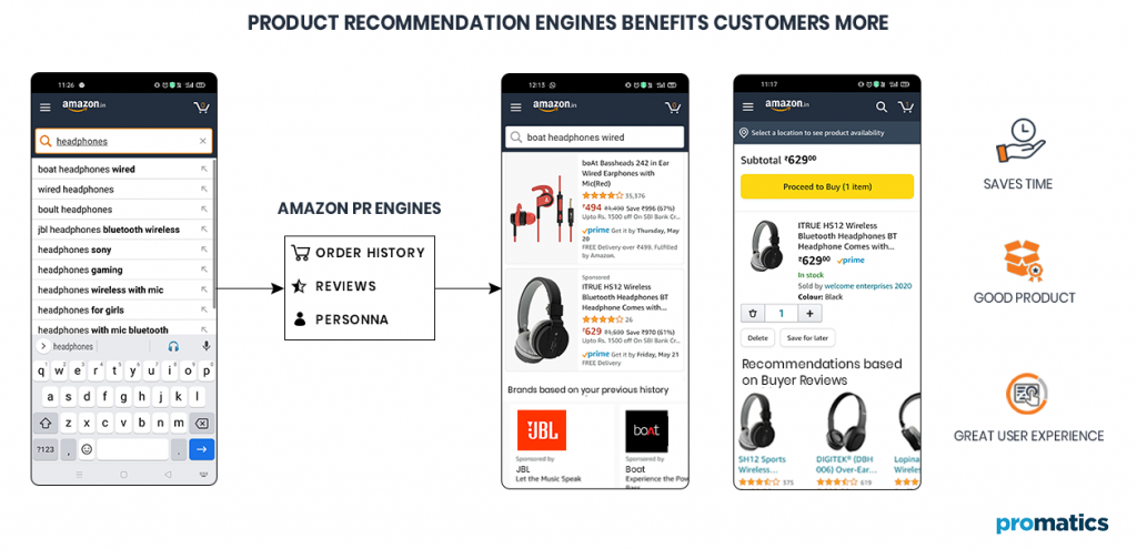 All about Product Recommendation Engines: How they can Amp Up your e ...