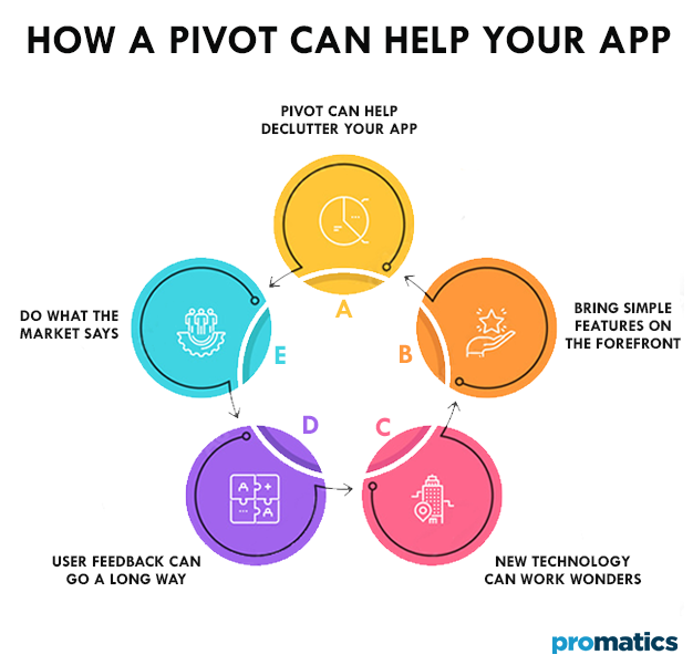How Pivoting can save your App Start-up?