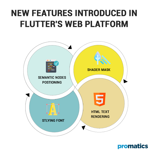 Flutter 2.2 Adds More Firepower in Platform’s Arsenal - Promatics India
