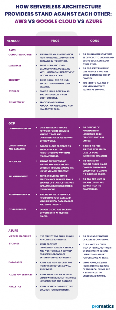 How do Popular Serverless Architecture Providers Stand against each other?