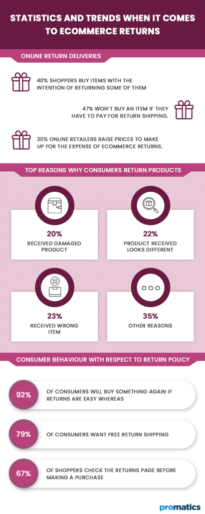 Why do Customers Return Products on Ecommerce websites?