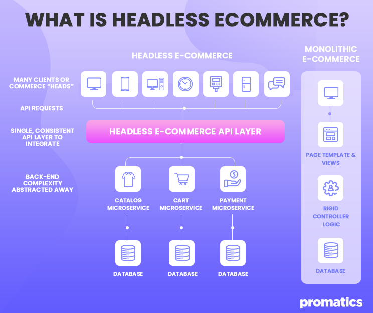 The Rise of Headless eCommerce