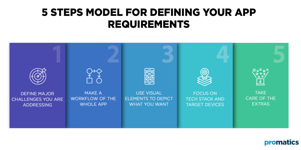 How to Define Your Mobile App Project Requirements in 5 Easy Steps?